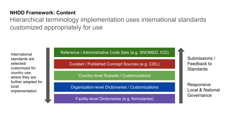 What’s The Latest with National Health Data Dictionaries? (NHDDs ...